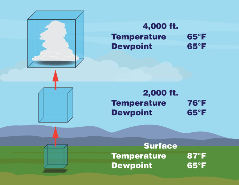 Understanding Comfort Dew Point and What Is The Dewpoint
