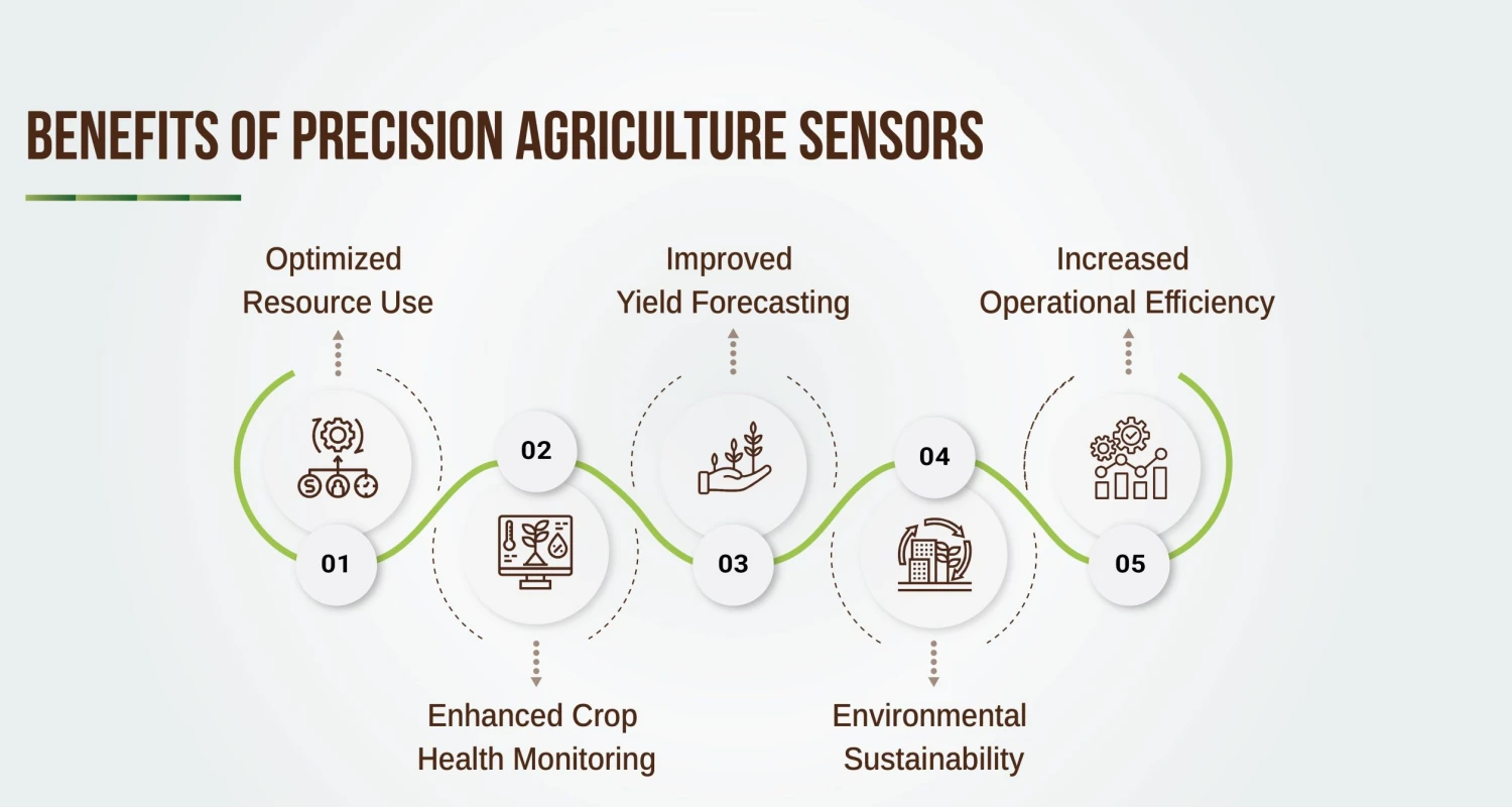 List Of Agricultural Sensor Station And Their Advantages | CODA