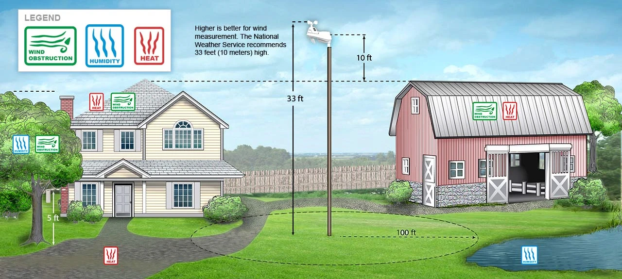 Where To Place Outdoor Weather Sensor | CODA Sensors