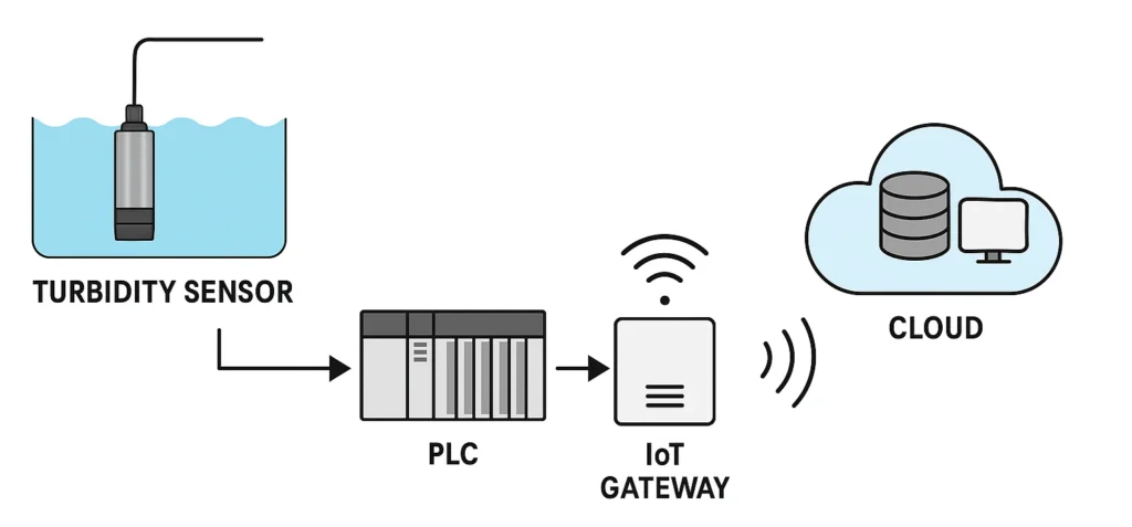 Why Is IoT Used For Real-time Water Quality Monitoring?